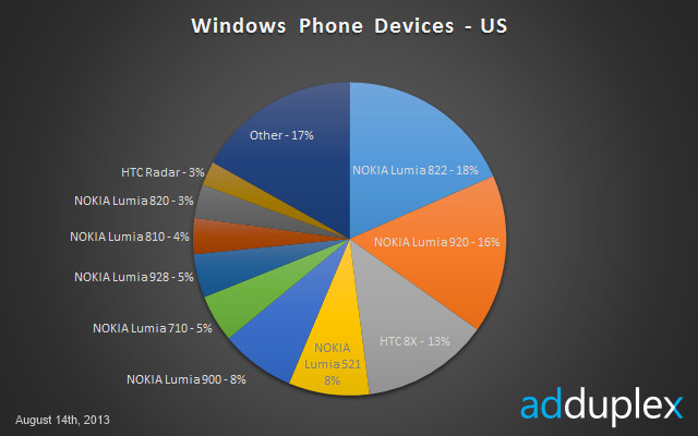 AdDuplex: Nokia continues to dominate Windows Phone sales - Neowin